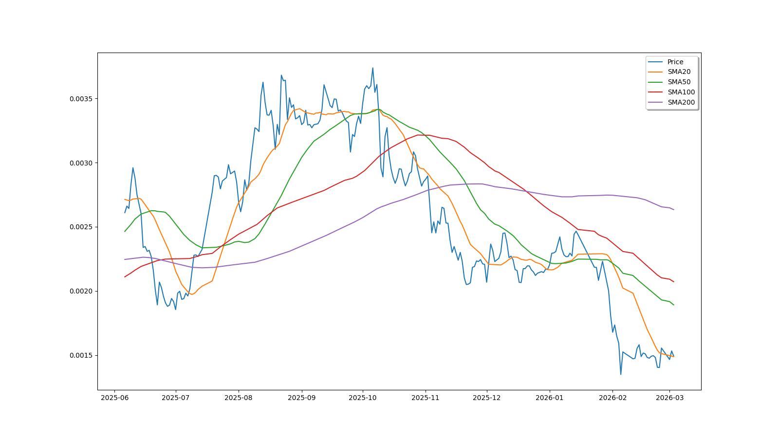 WLITI Simple Moving Averages
