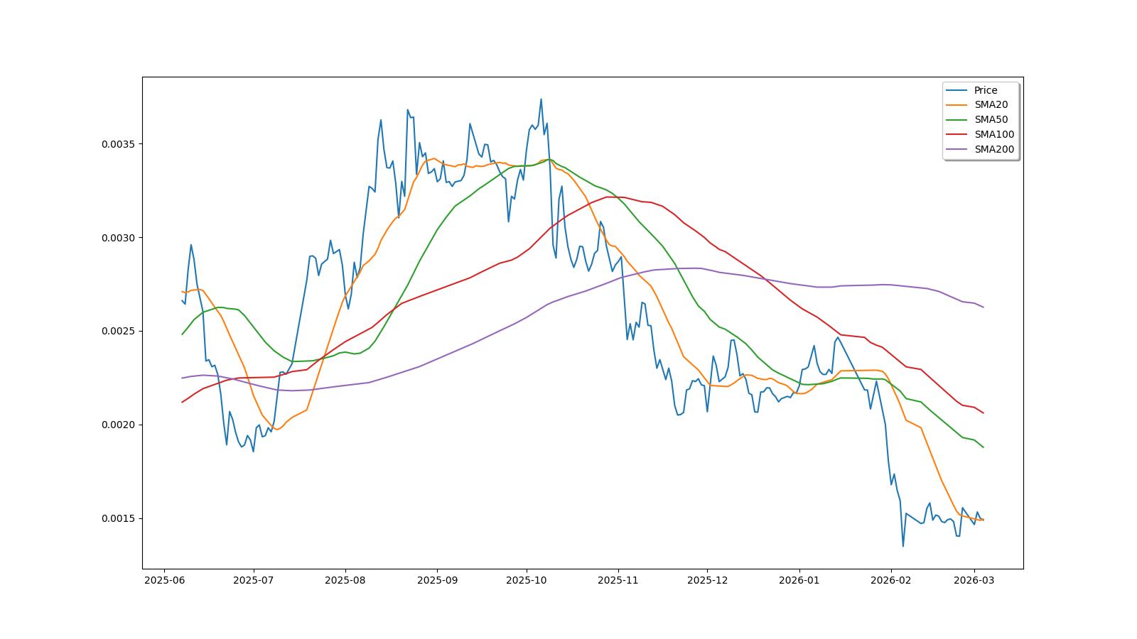WLITI Simple Moving Averages