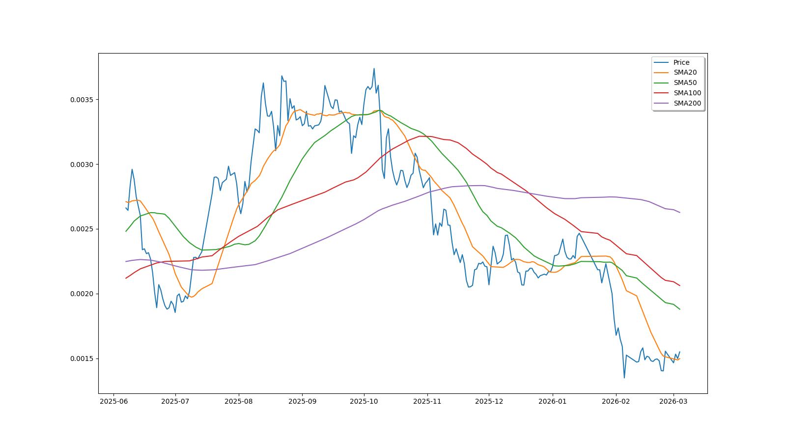 WLITI Simple Moving Averages