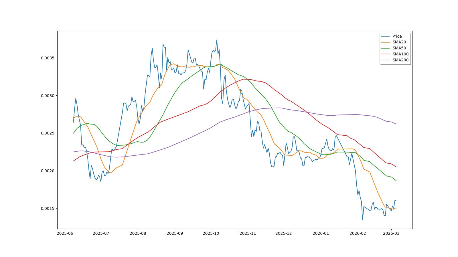 WLITI Simple Moving Averages
