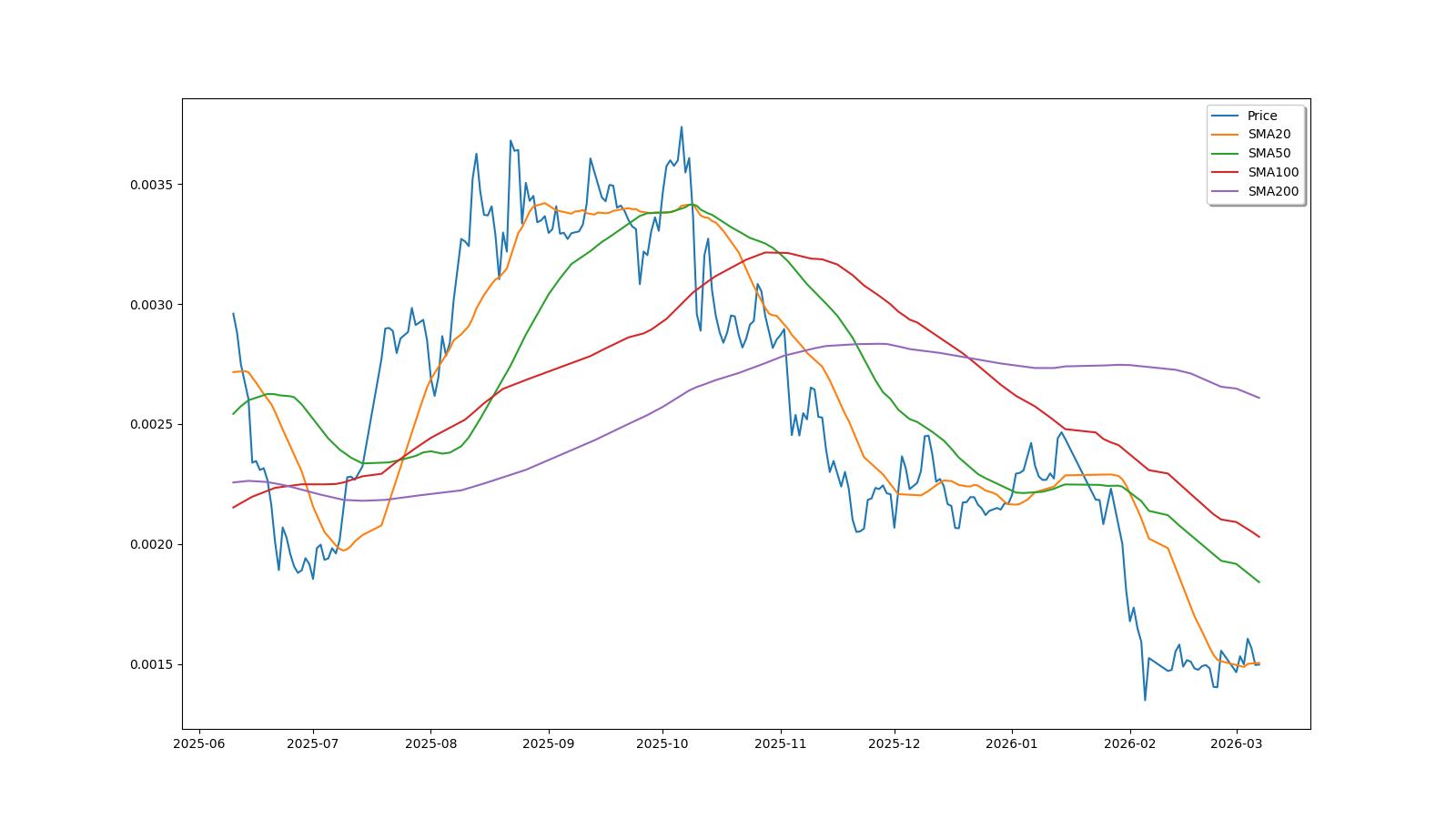 WLITI Simple Moving Averages