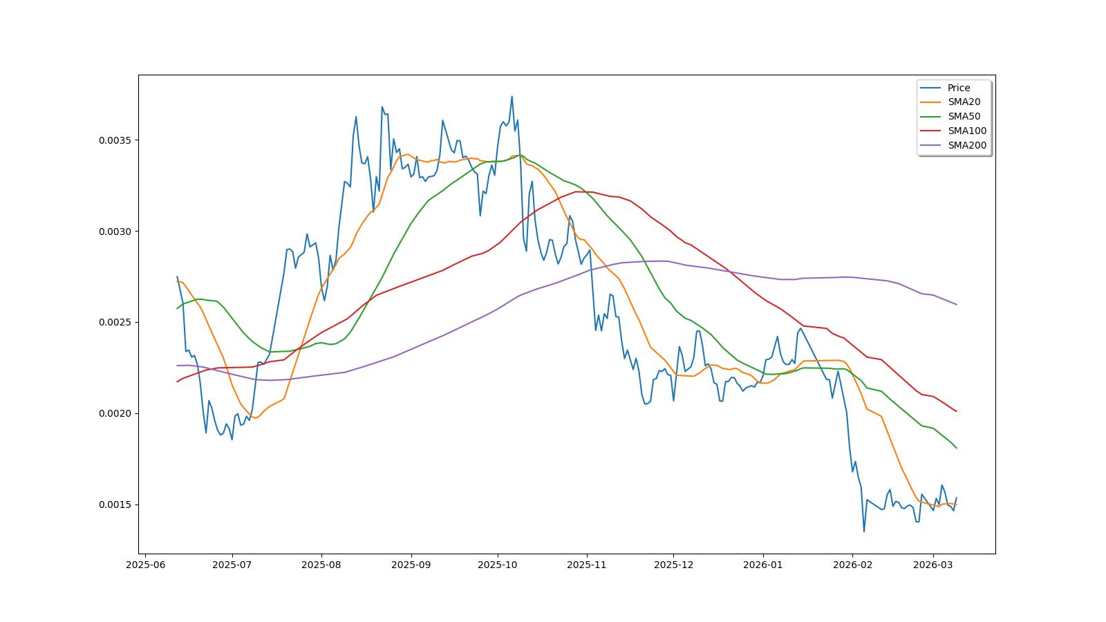 WLITI Simple Moving Averages