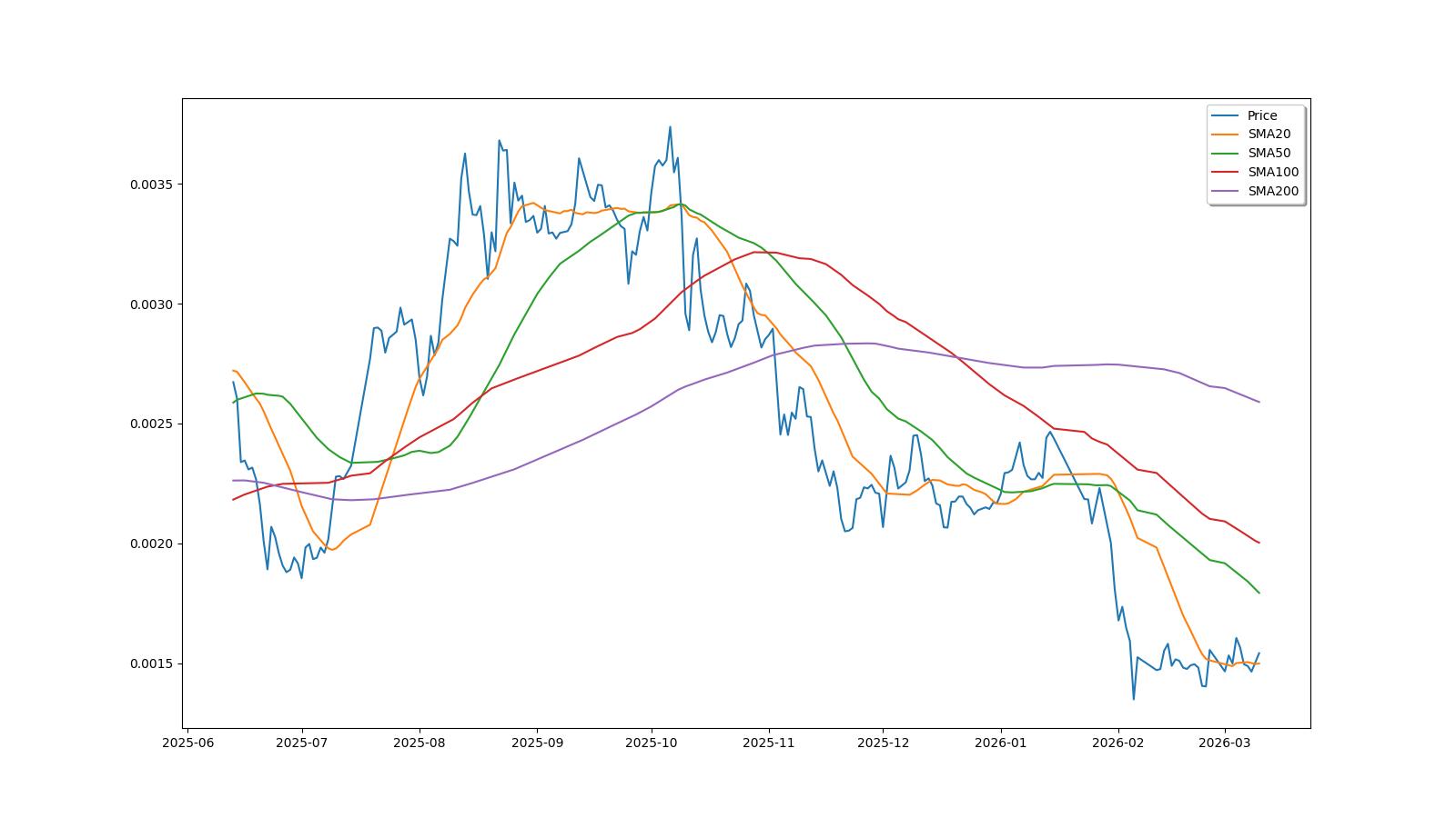 WLITI Simple Moving Averages