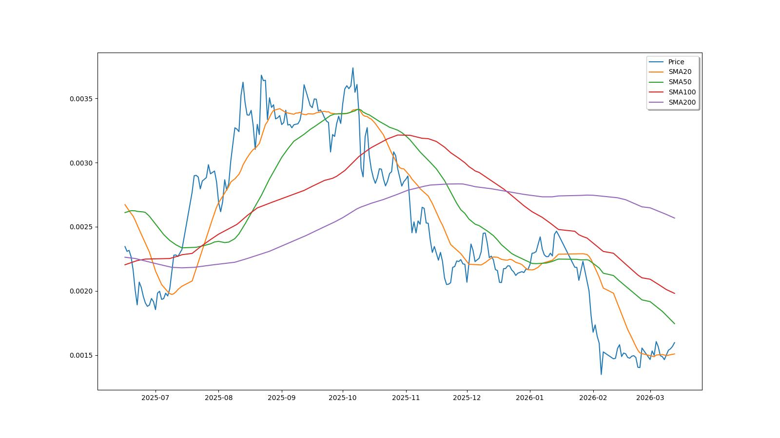 WLITI Simple Moving Averages