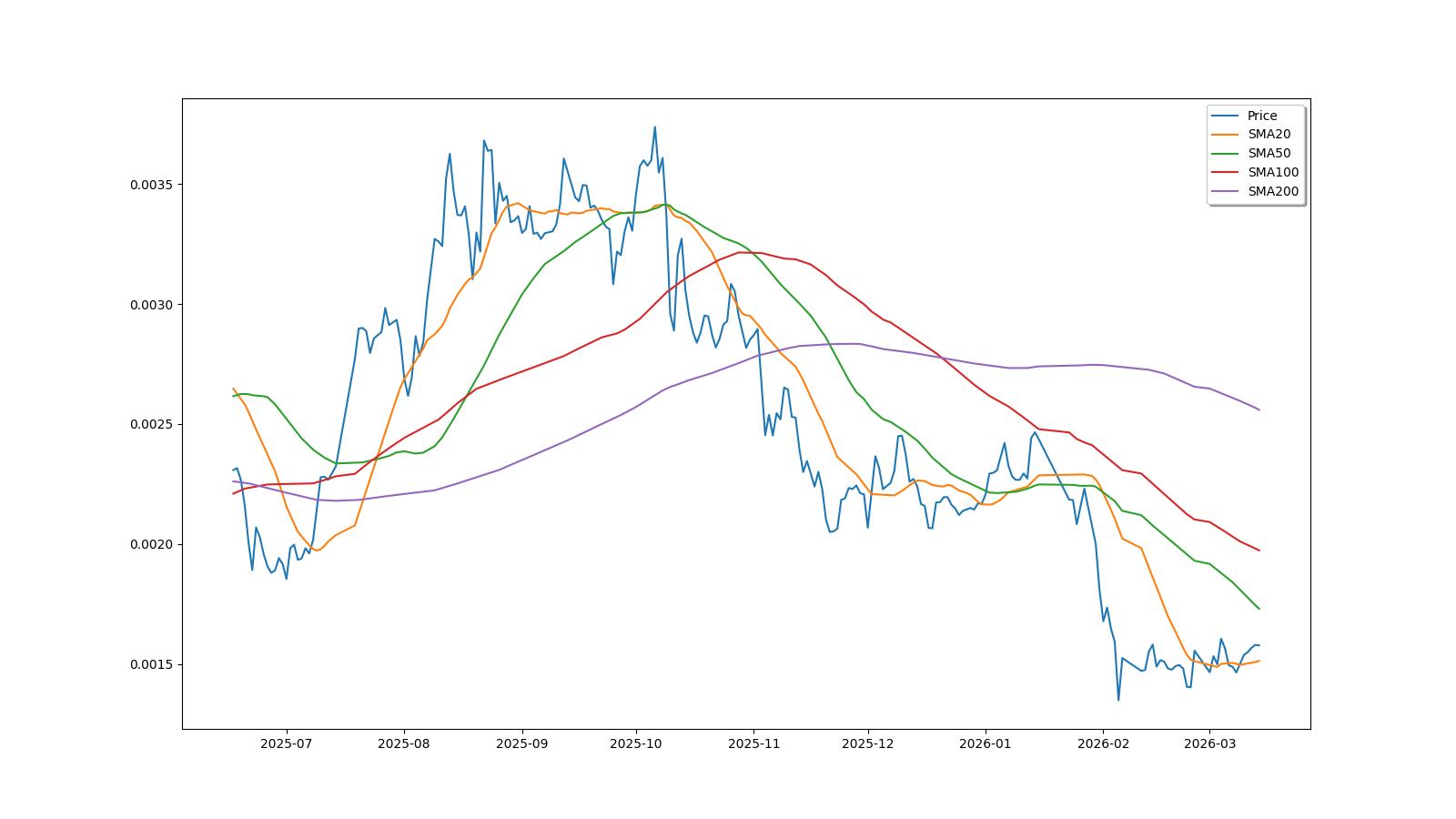 WLITI Simple Moving Averages
