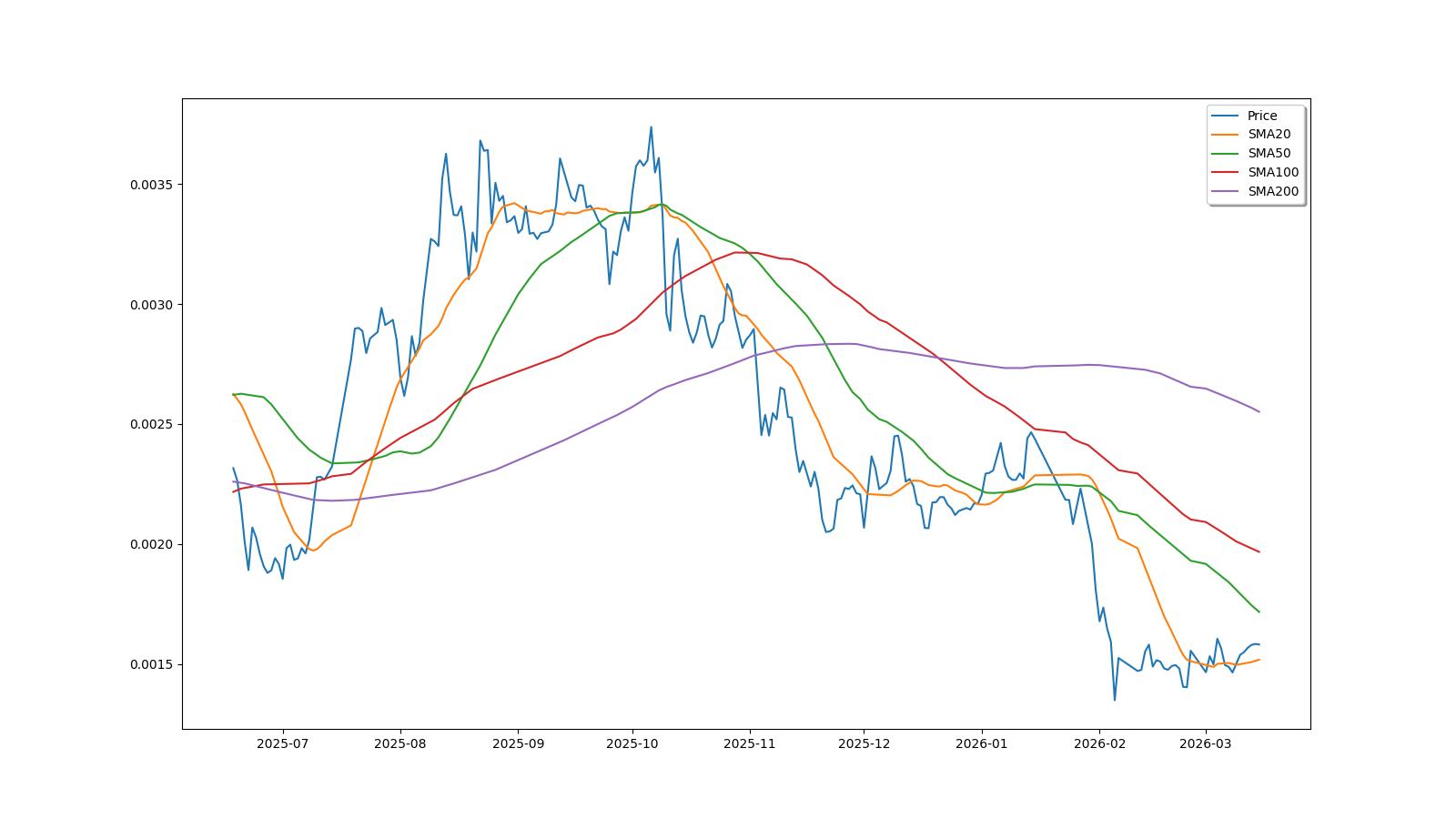 wLITI Simple Moving Averages
