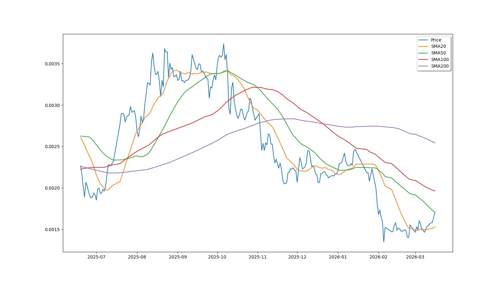 WLITI Simple Moving Averages