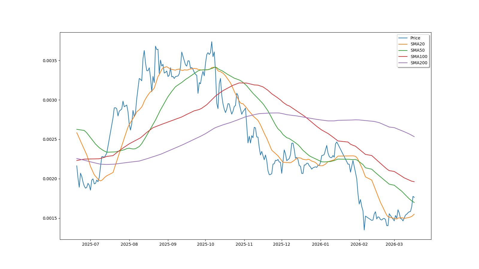 WLITI Simple Moving Averages