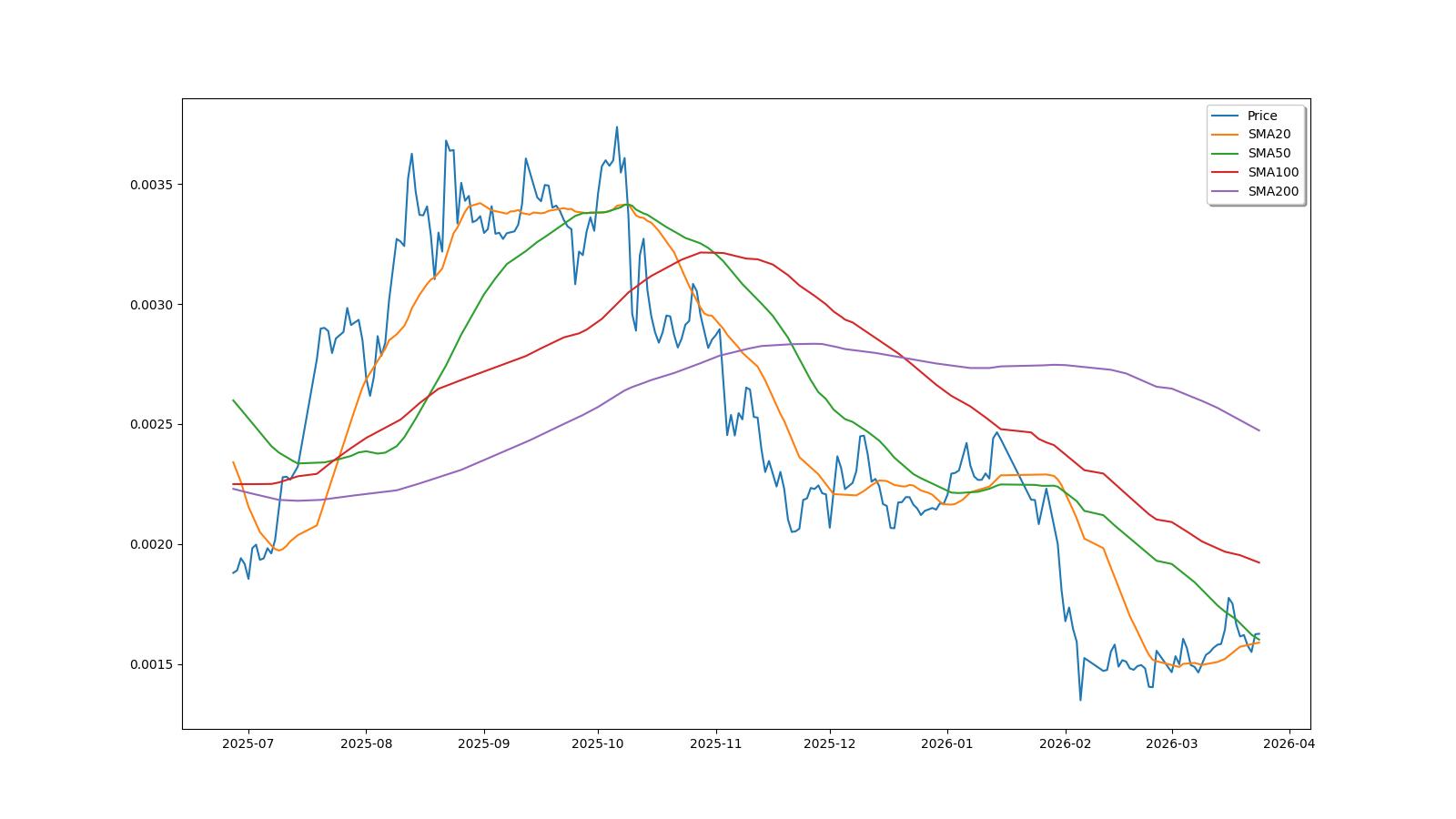 WLITI Simple Moving Averages