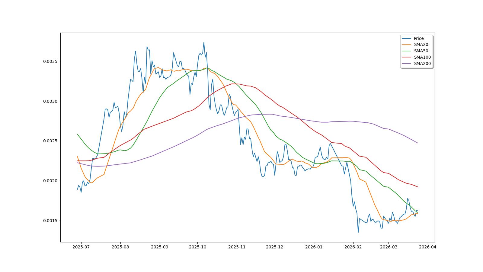 WLITI Simple Moving Averages