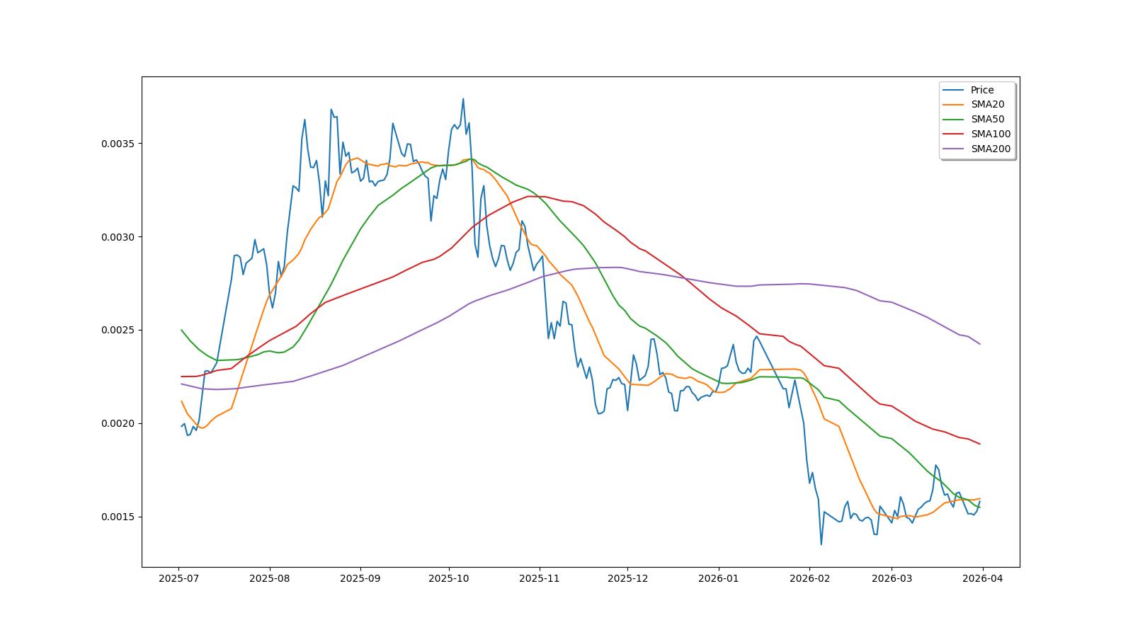 WLITI Simple Moving Averages