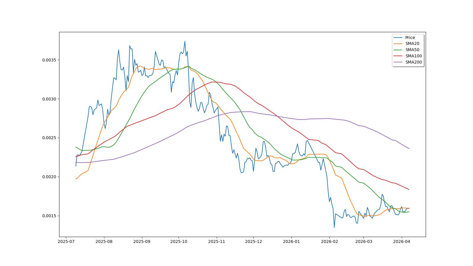 WLITI Simple Moving Averages