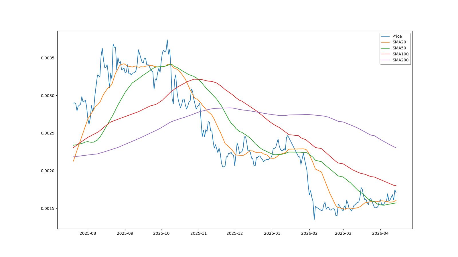 WLITI Simple Moving Averages