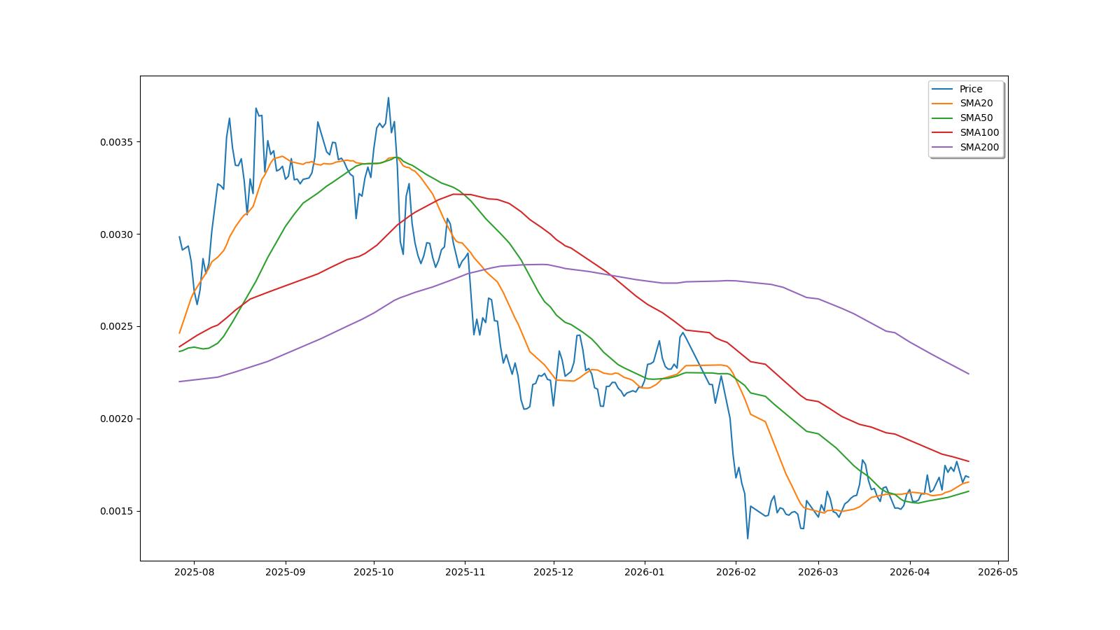 WLITI Simple Moving Averages