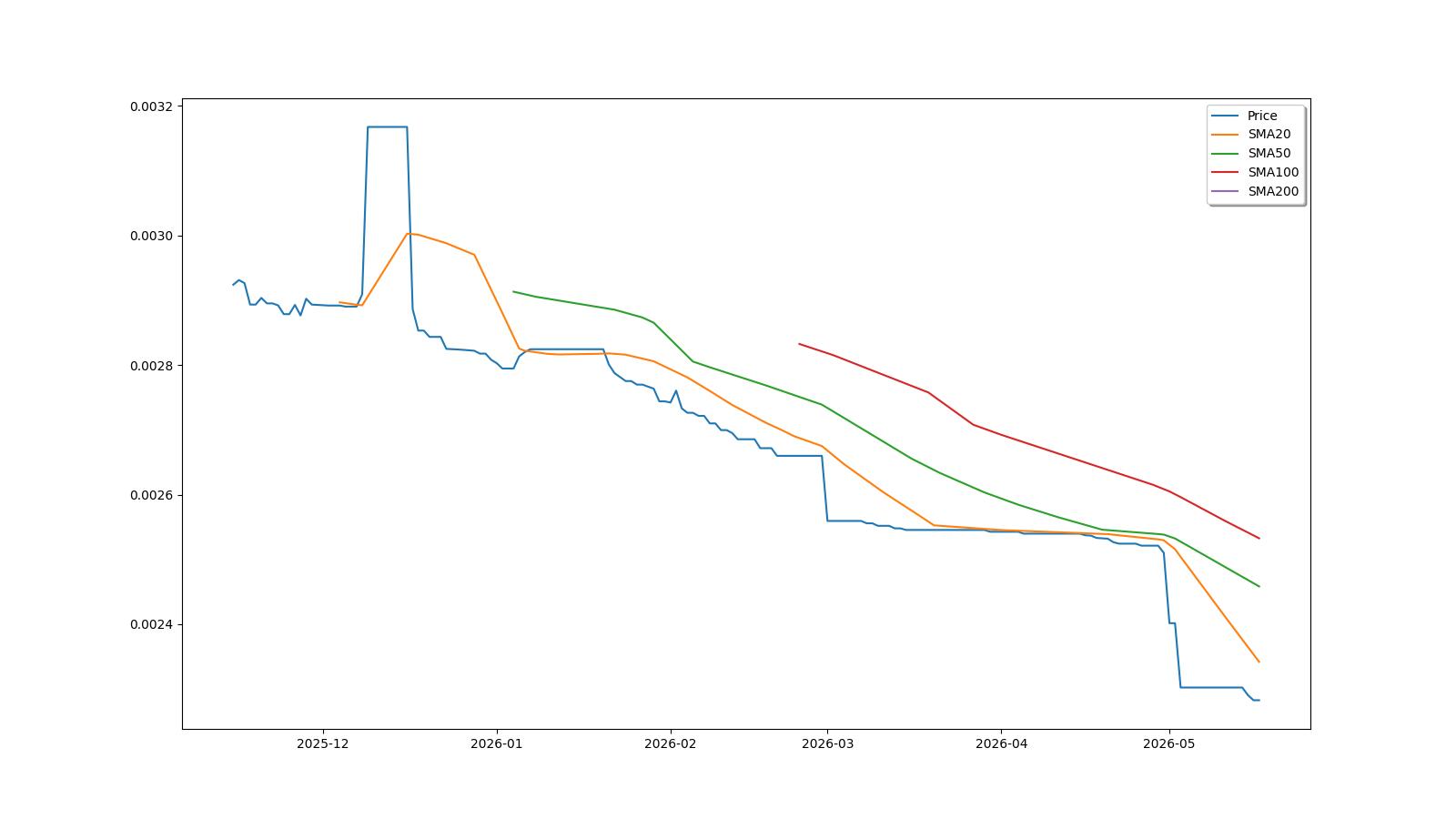 Wolf Works DAO Simple Moving Averages