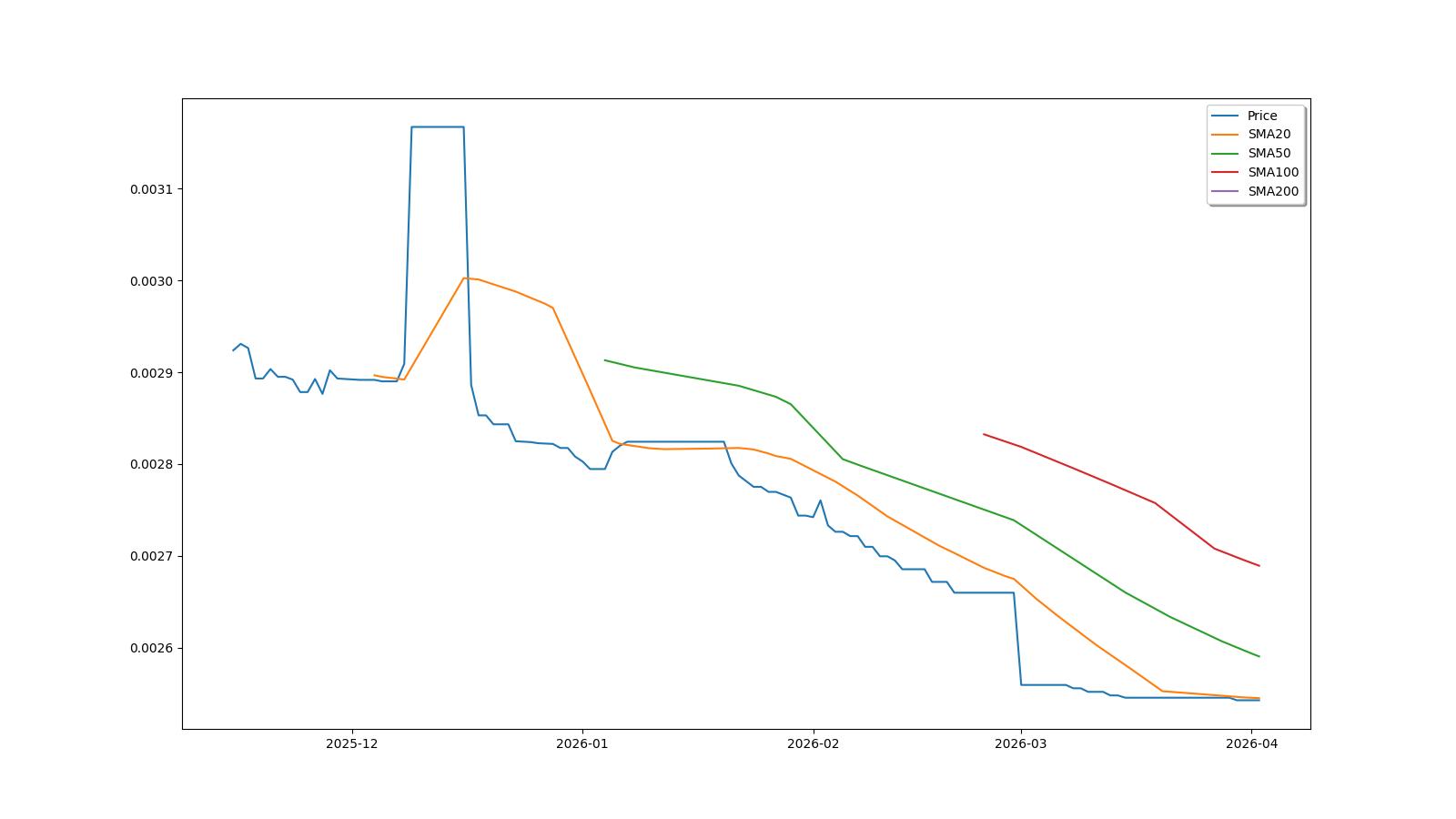 Wolf Works DAO Simple Moving Averages