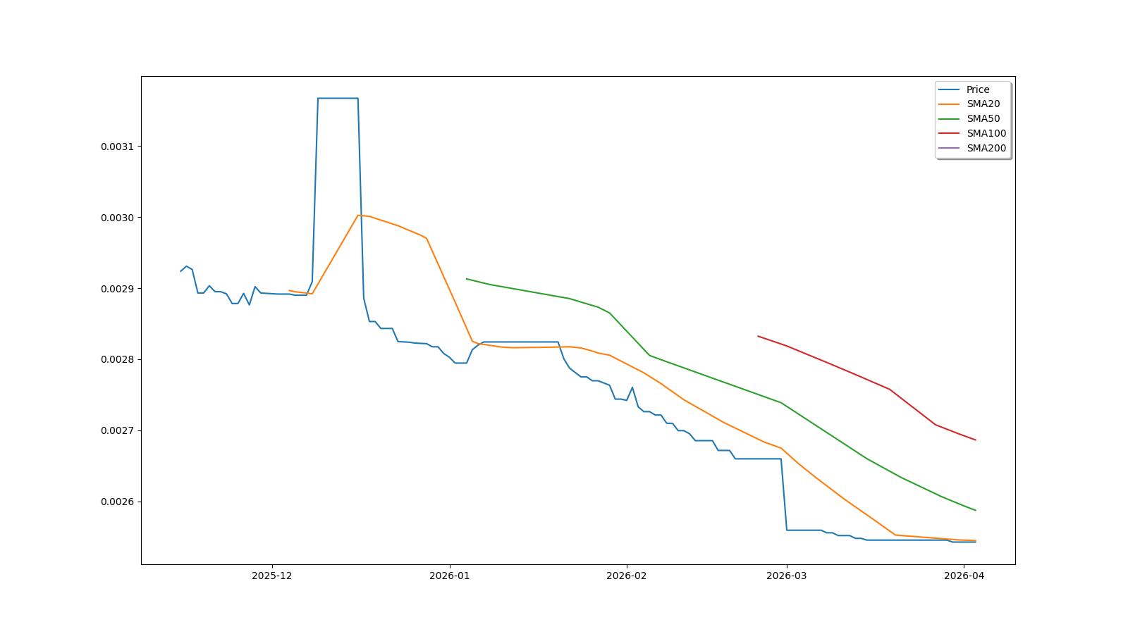 Wolf Works DAO Simple Moving Averages