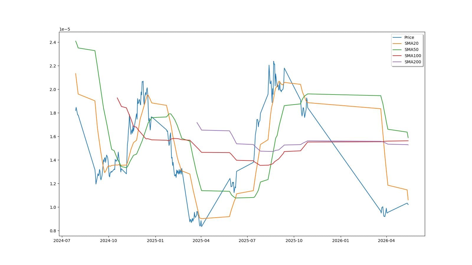 Wojak 2.69 Simple Moving Averages
