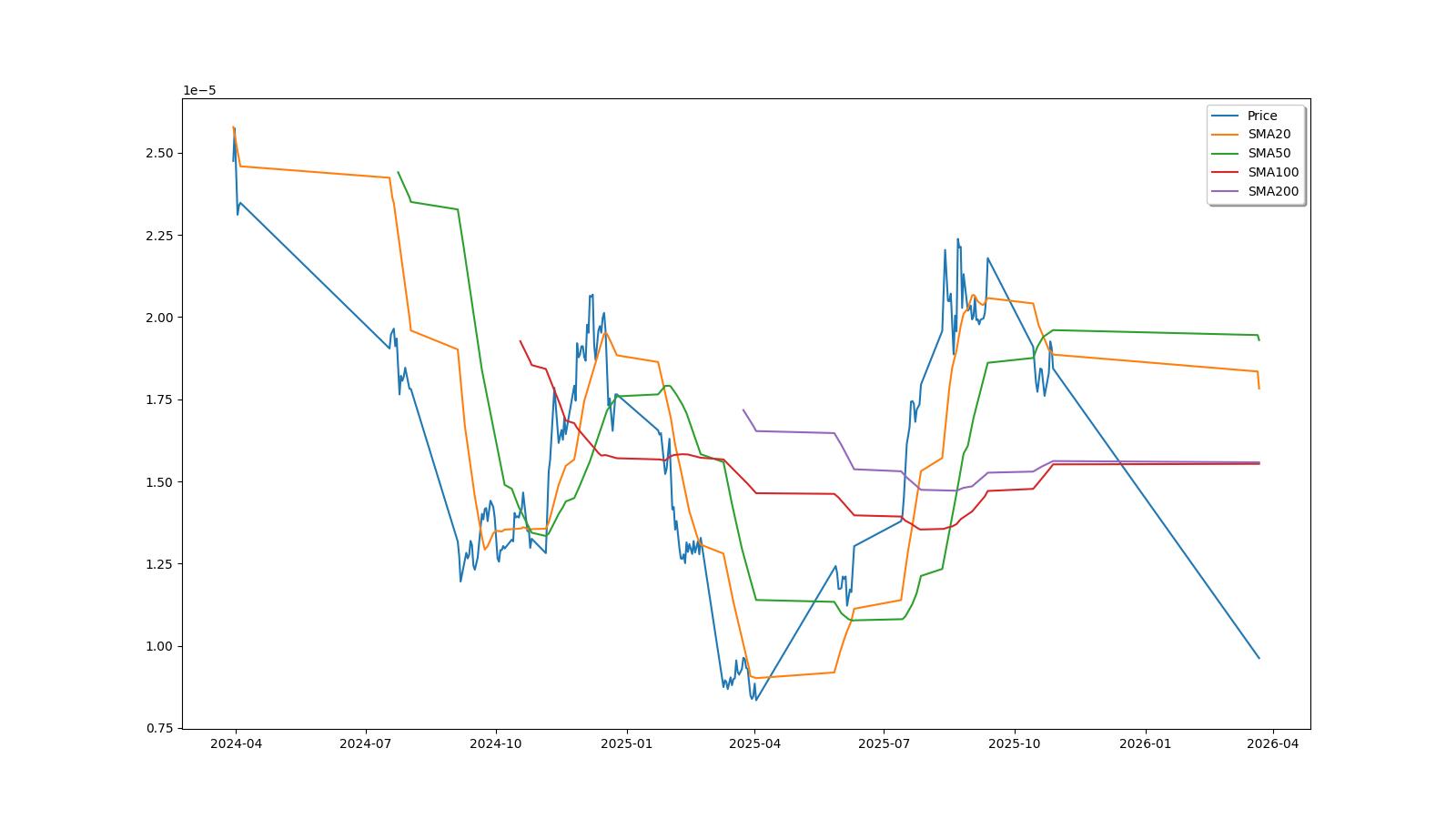 Wojak 2.69 Simple Moving Averages