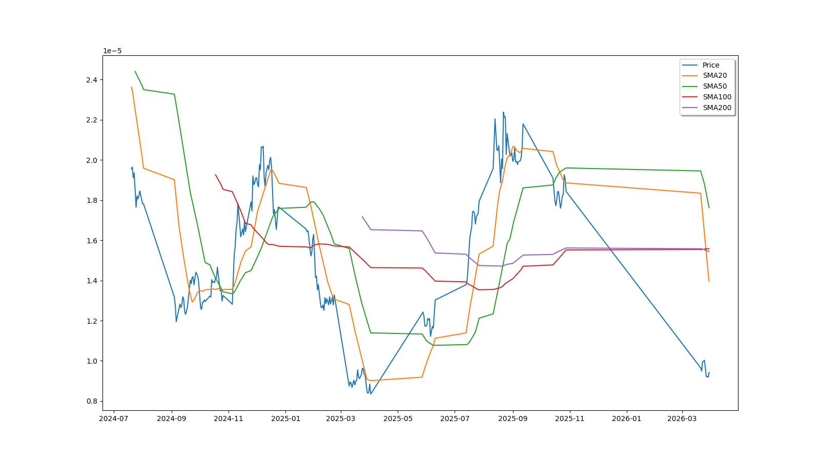 Wojak 2.69 Simple Moving Averages