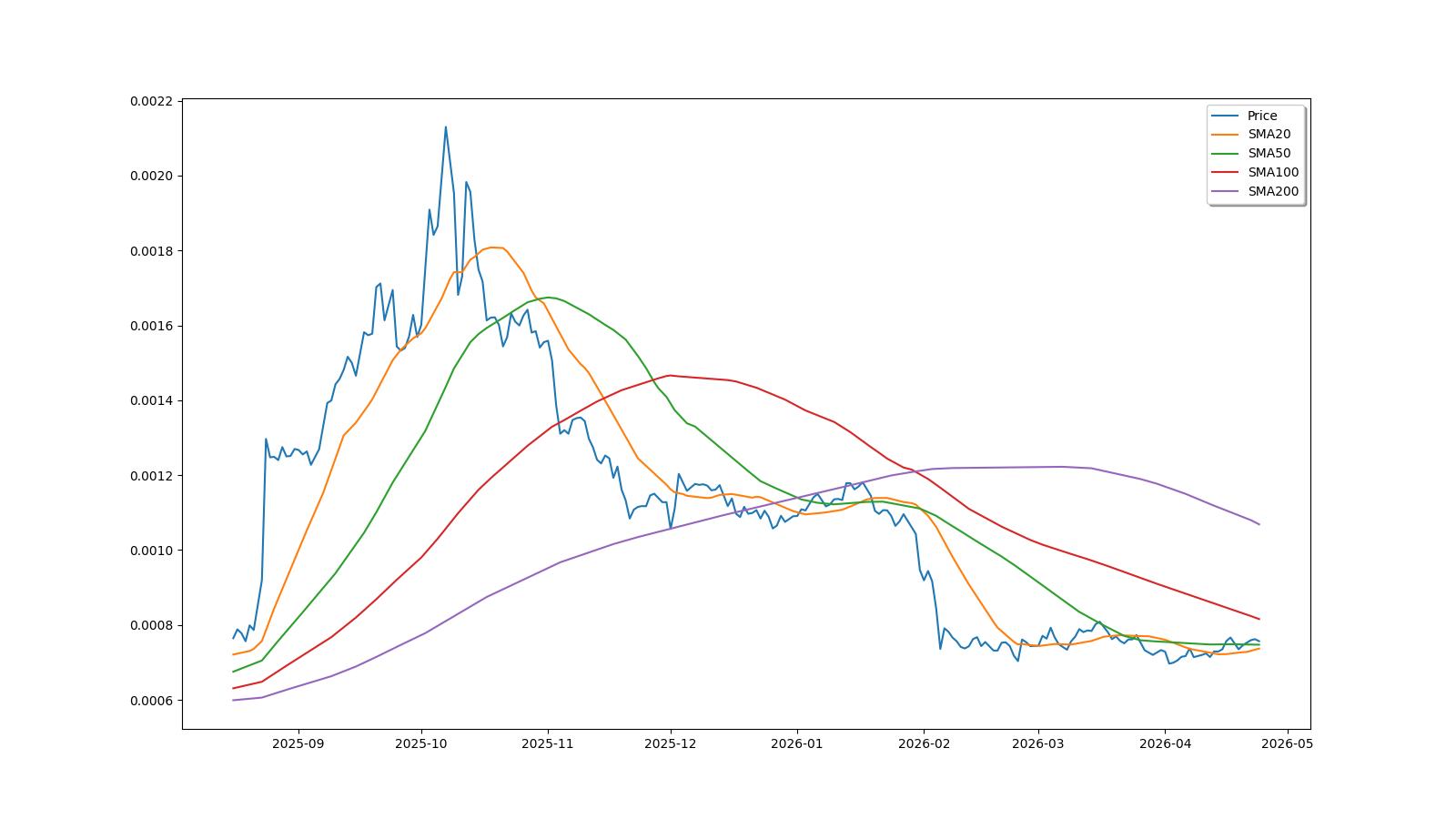 Wojak Finance Simple Moving Averages