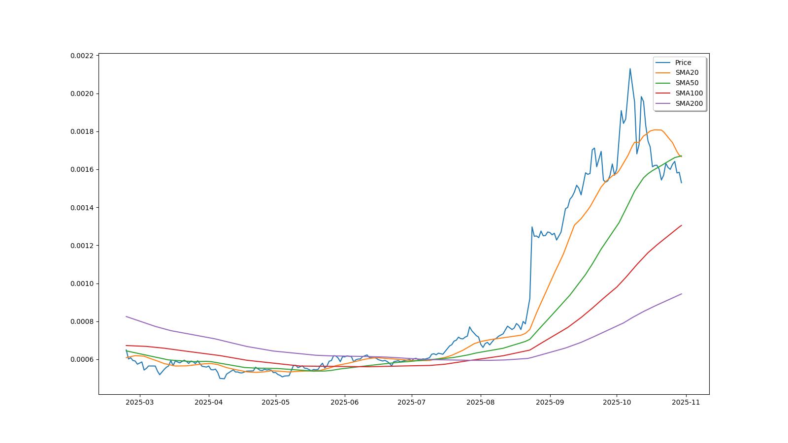Wojak Finance Simple Moving Averages