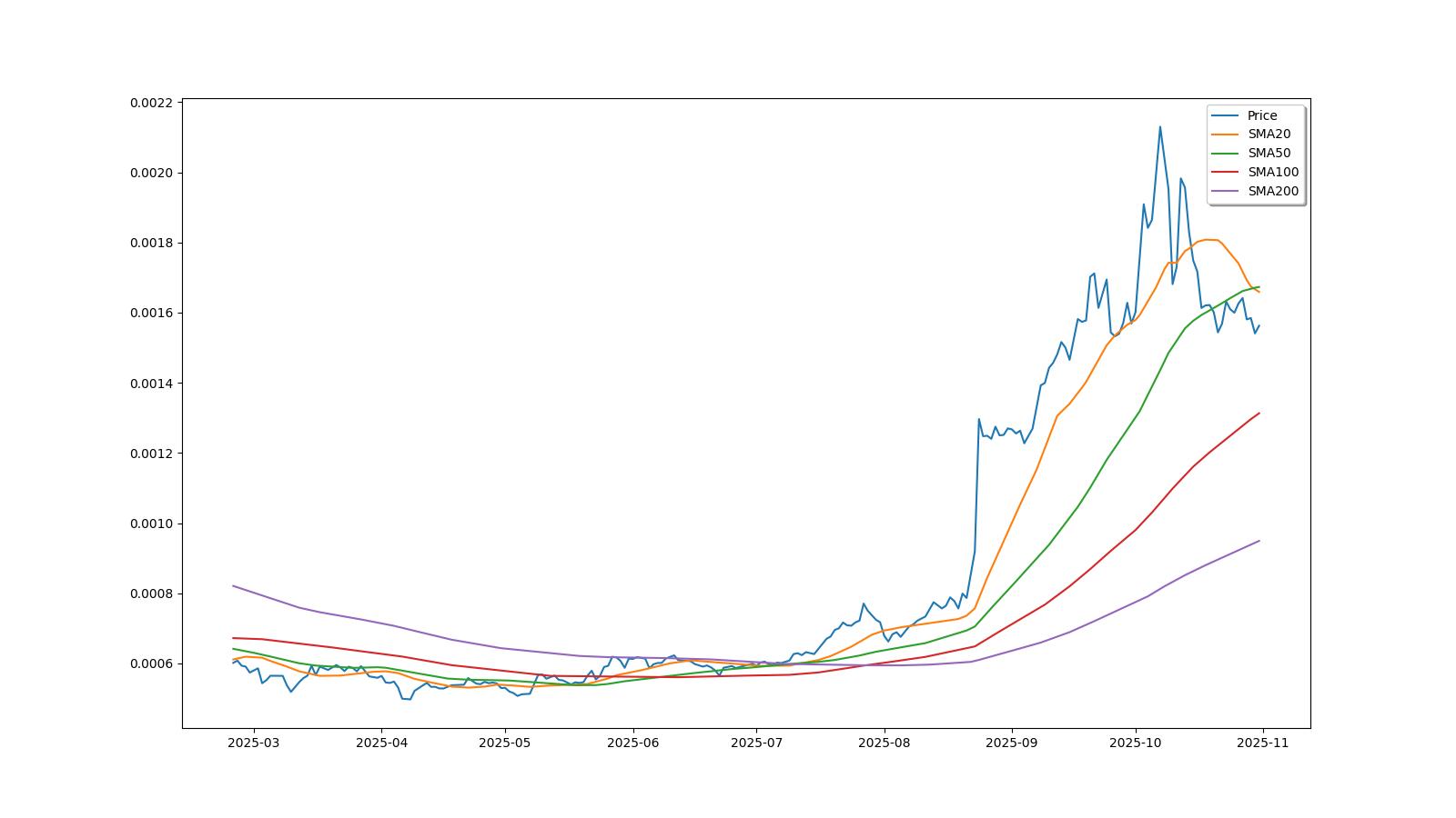 Wojak Finance Simple Moving Averages
