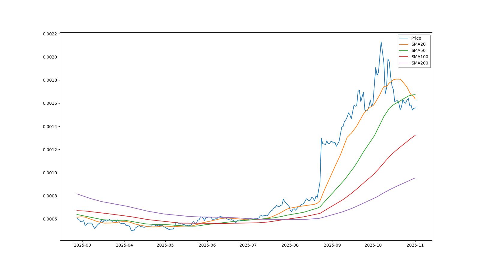 Wojak Finance Simple Moving Averages