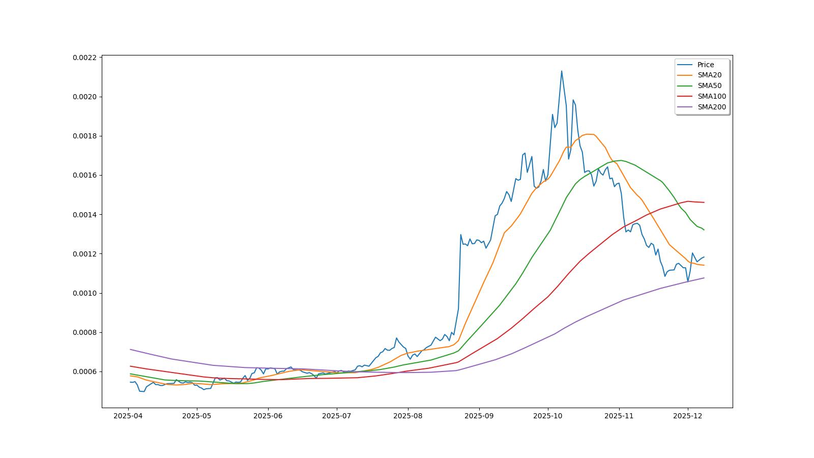 Wojak Finance Simple Moving Averages
