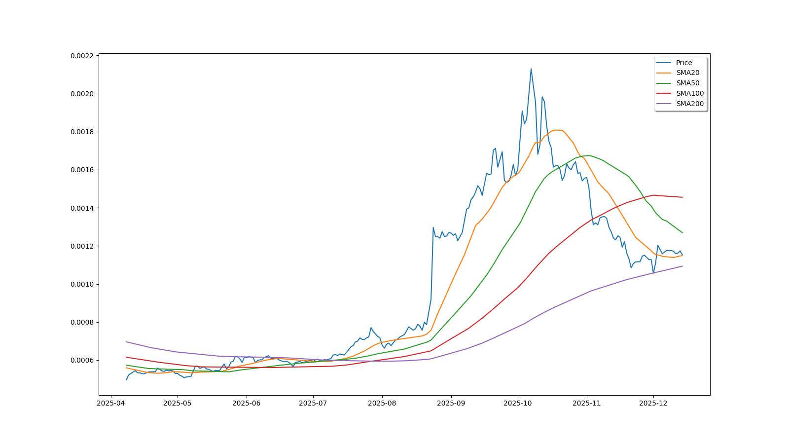 Wojak Finance Simple Moving Averages