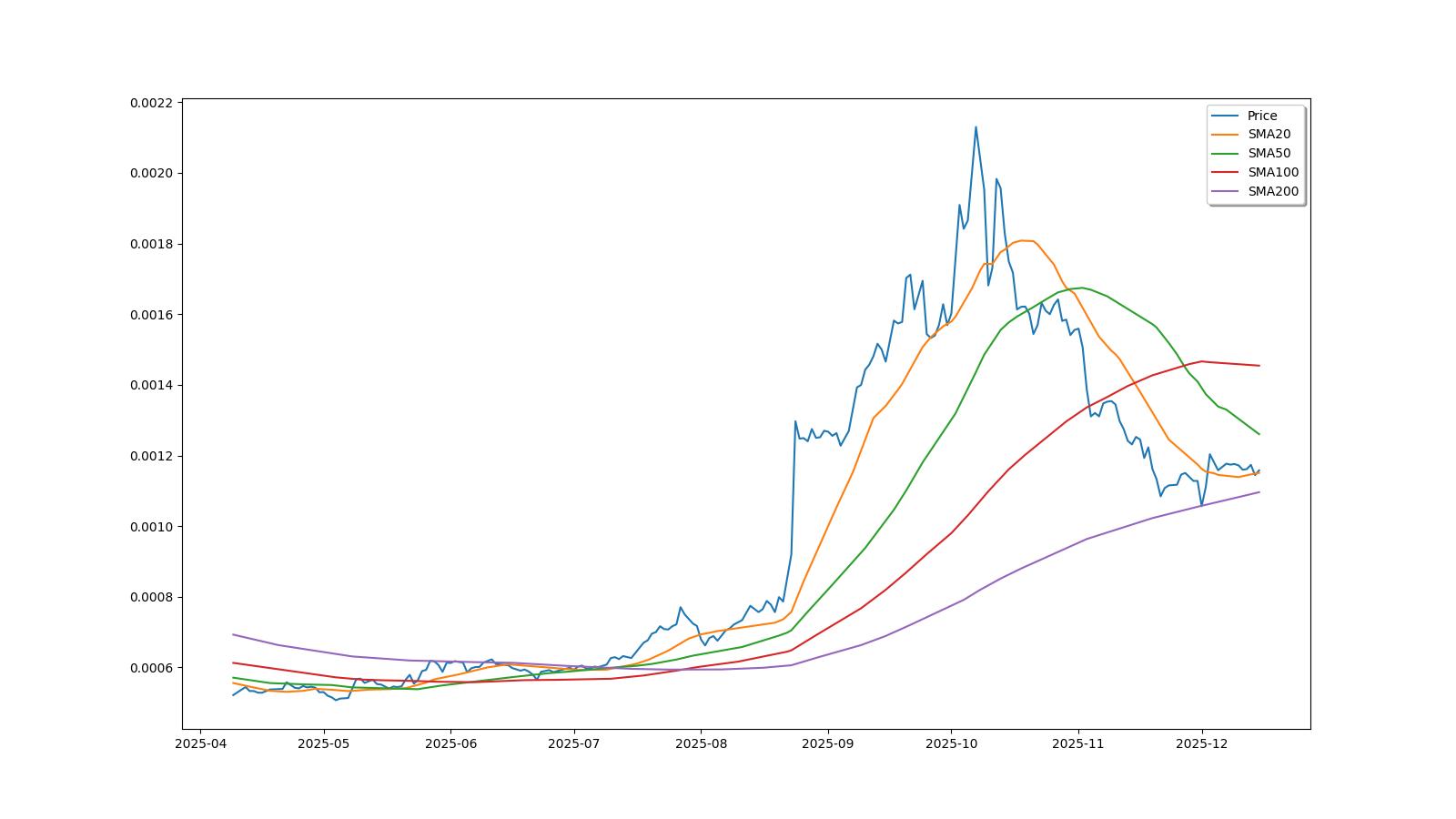 Wojak Finance Simple Moving Averages