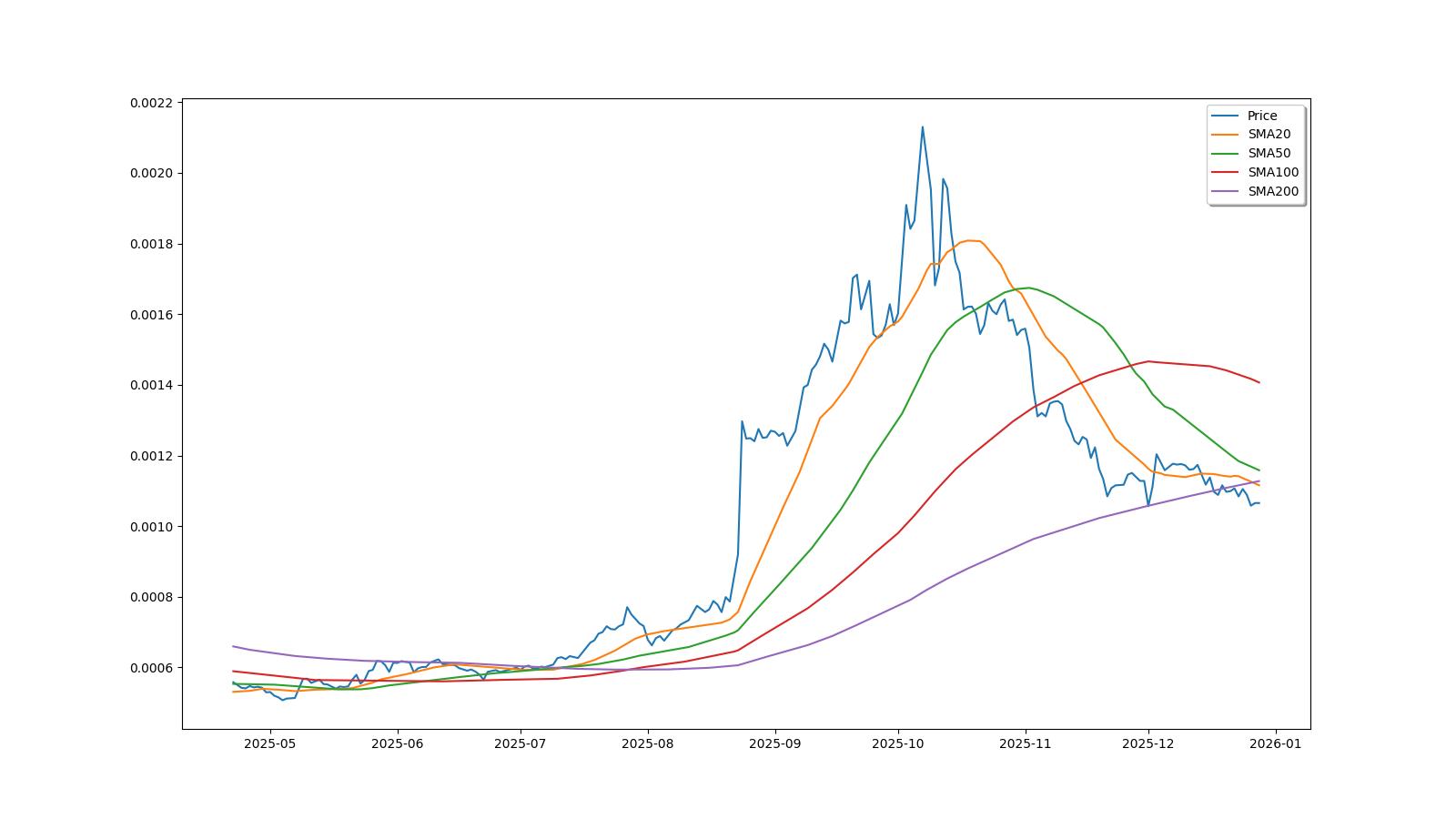 Wojak Finance Simple Moving Averages