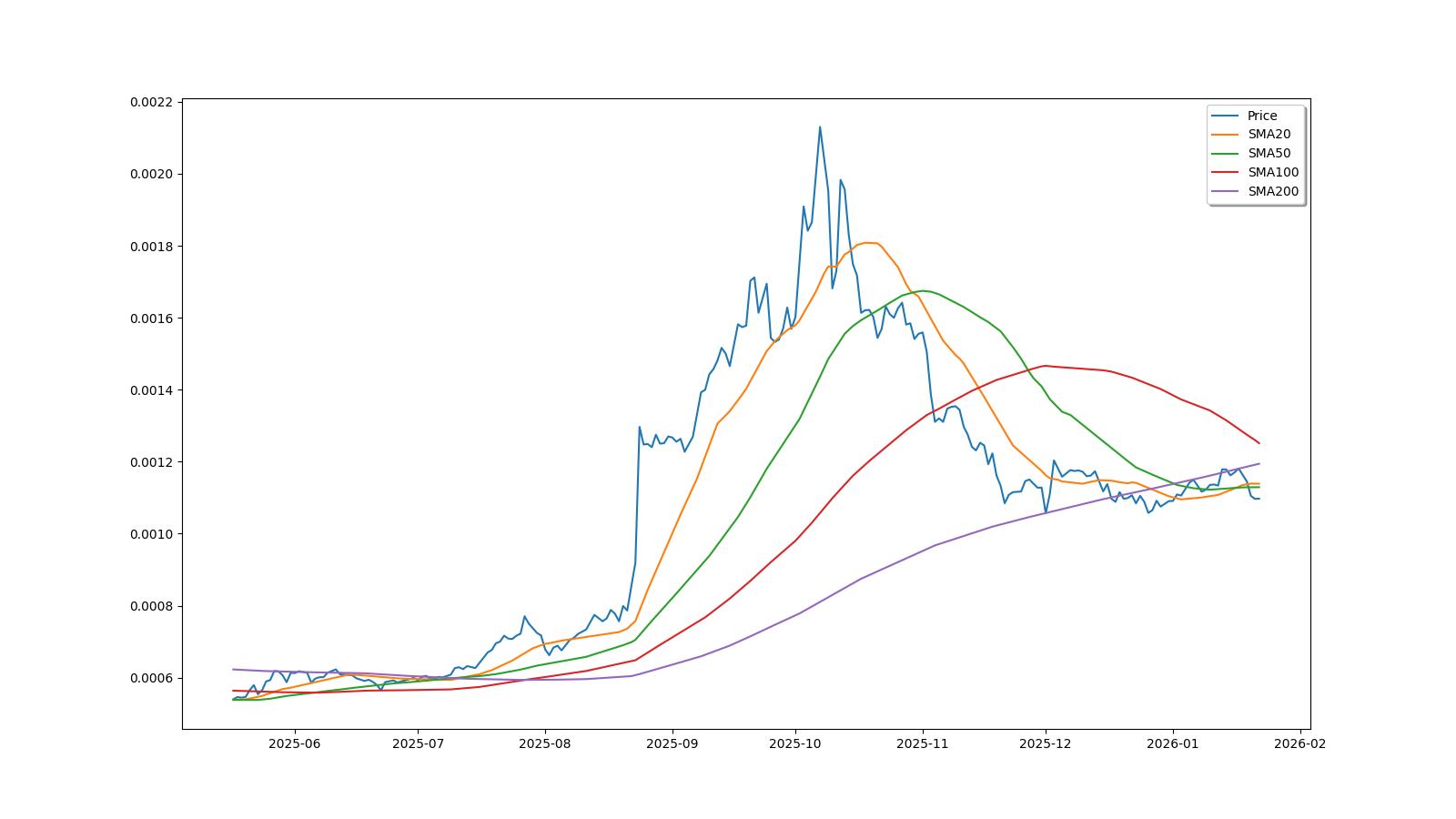 Wojak Finance Simple Moving Averages