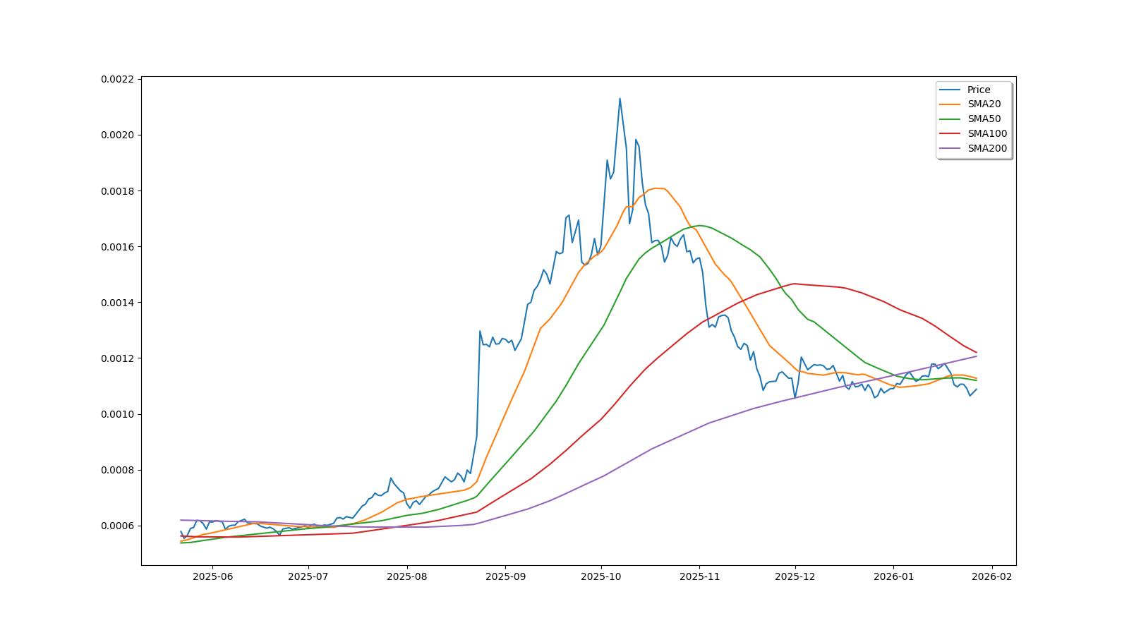Wojak Finance Simple Moving Averages