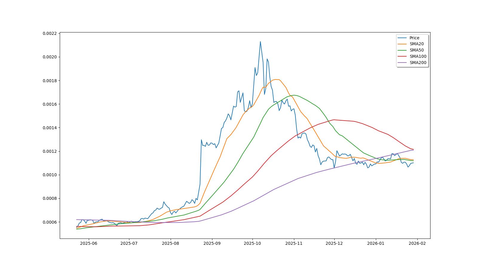 Wojak Finance Simple Moving Averages