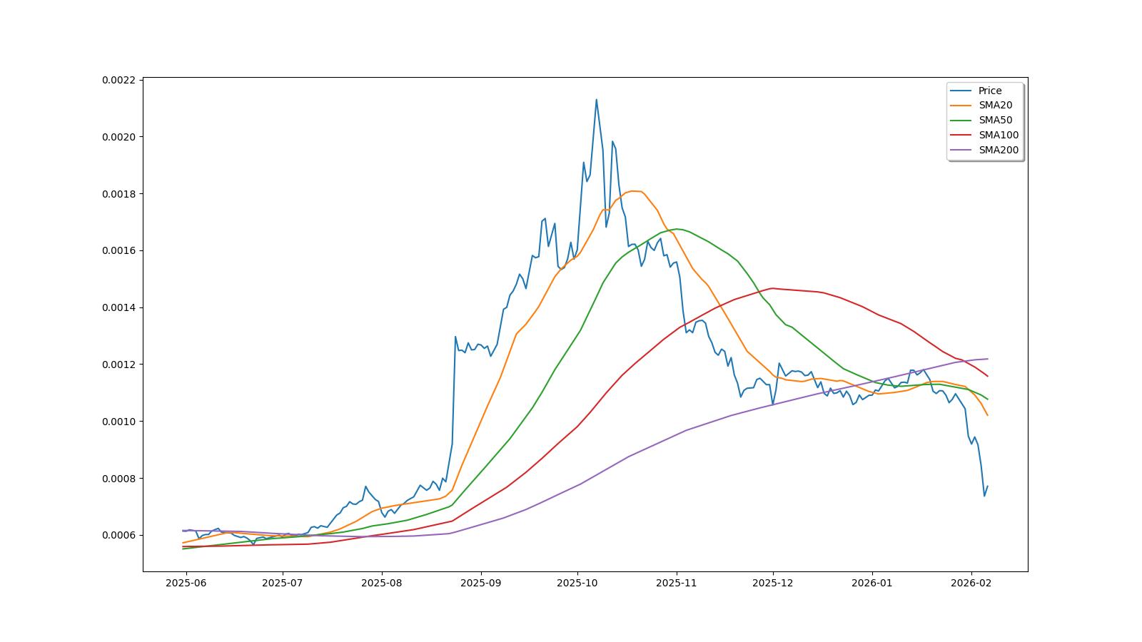 Wojak Finance Simple Moving Averages