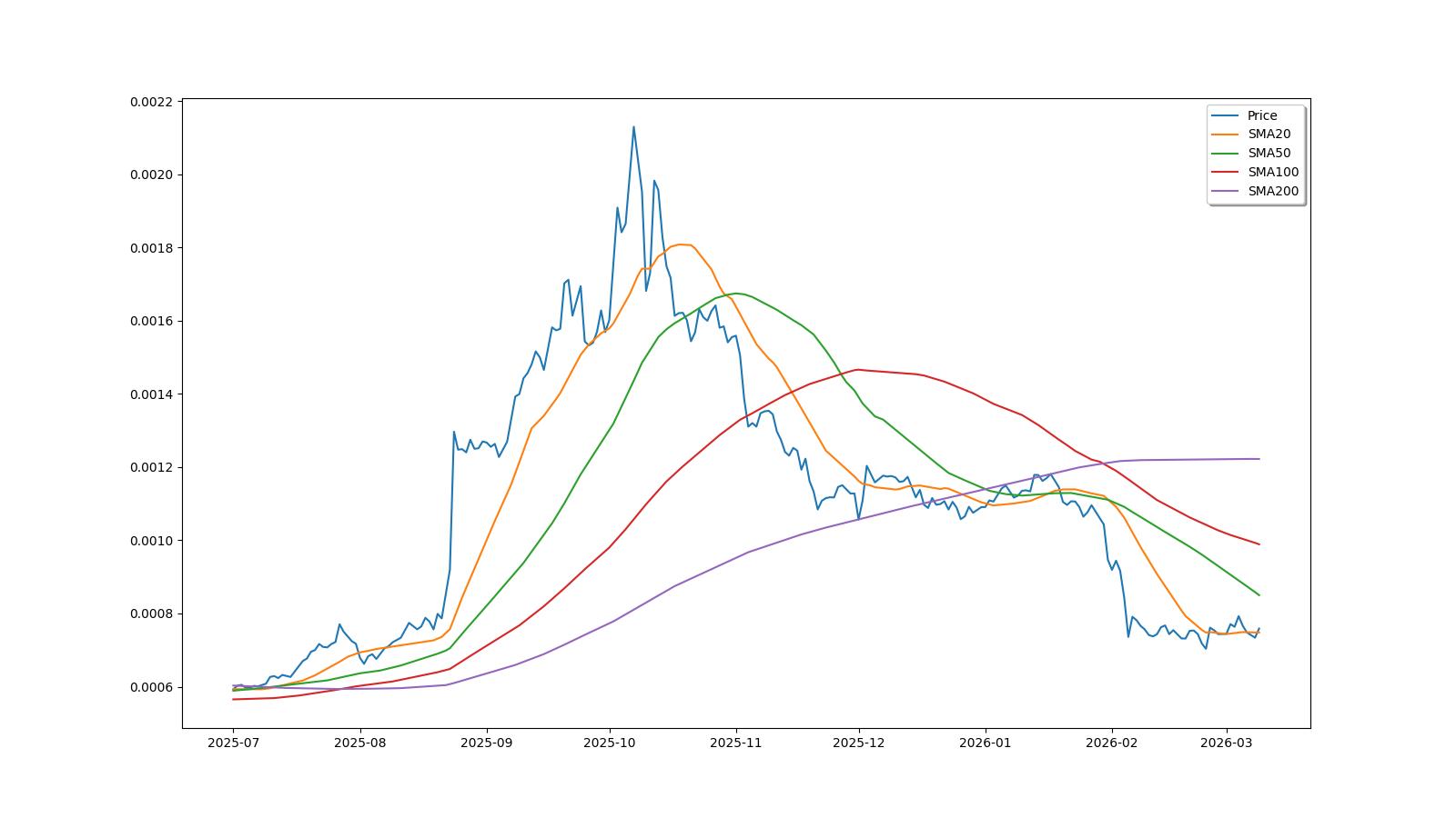 Wojak Finance Simple Moving Averages