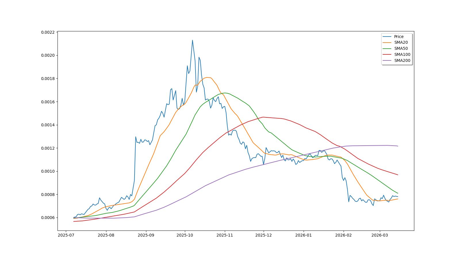 Wojak Finance Simple Moving Averages