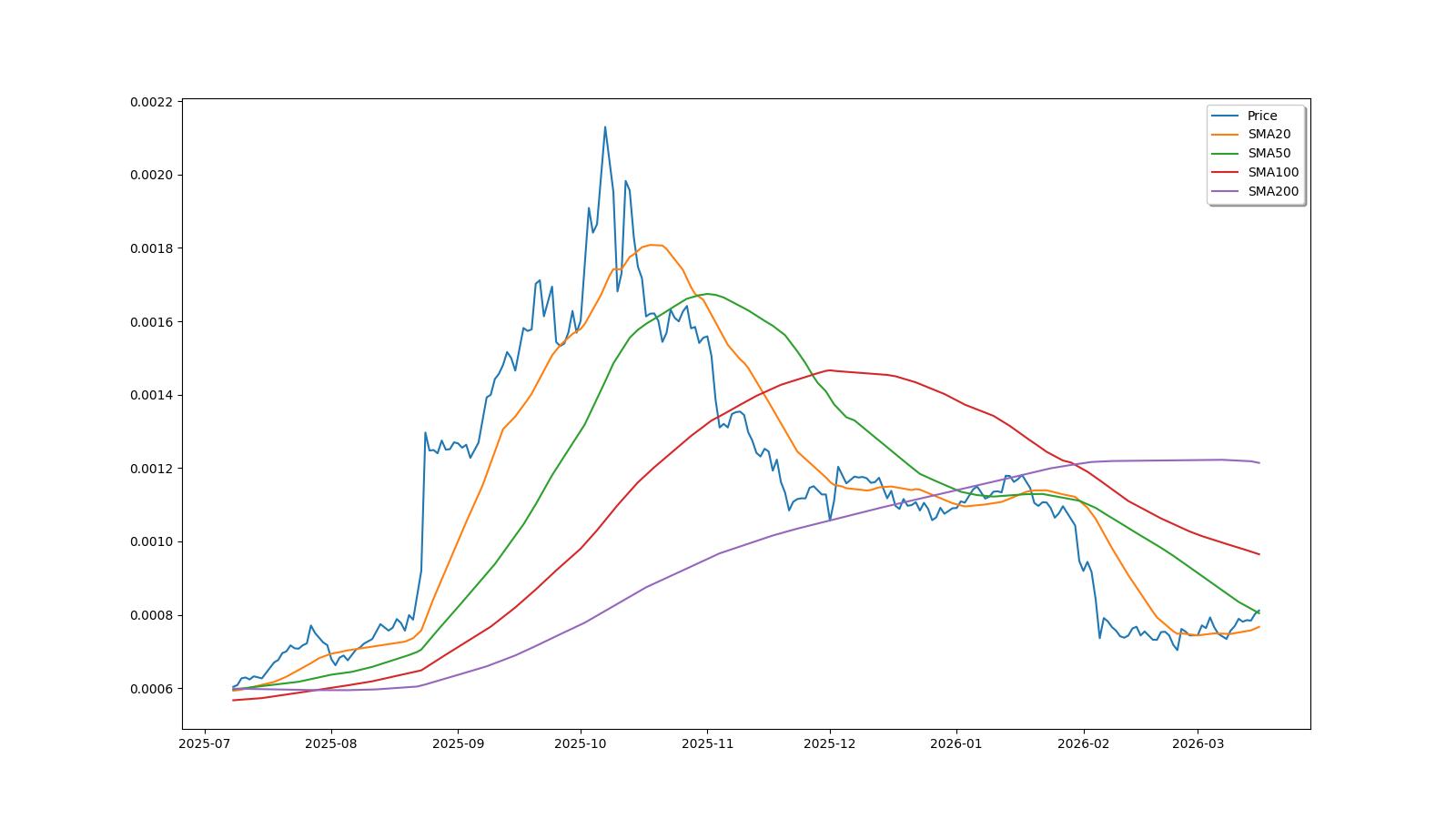 Wojak Finance Simple Moving Averages