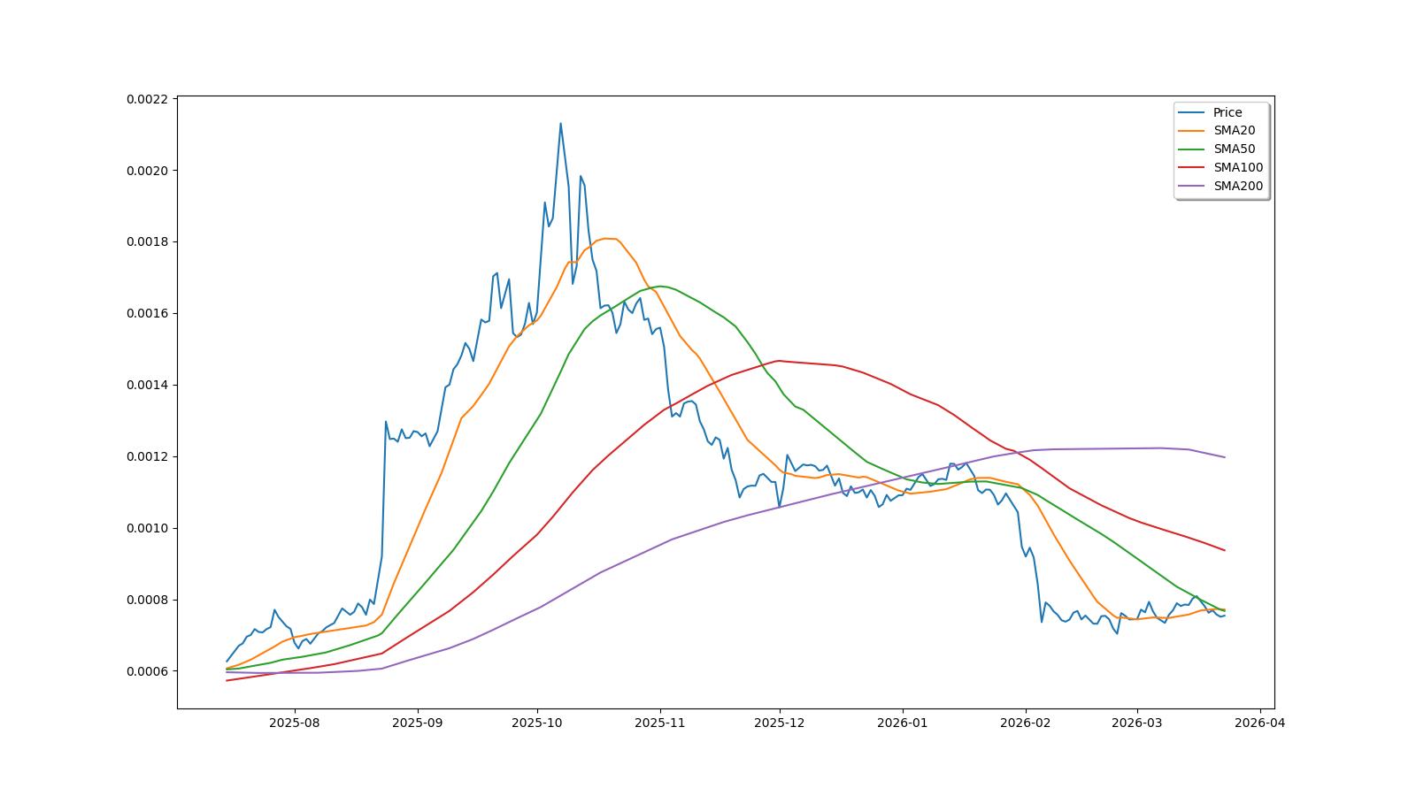Wojak Finance Simple Moving Averages