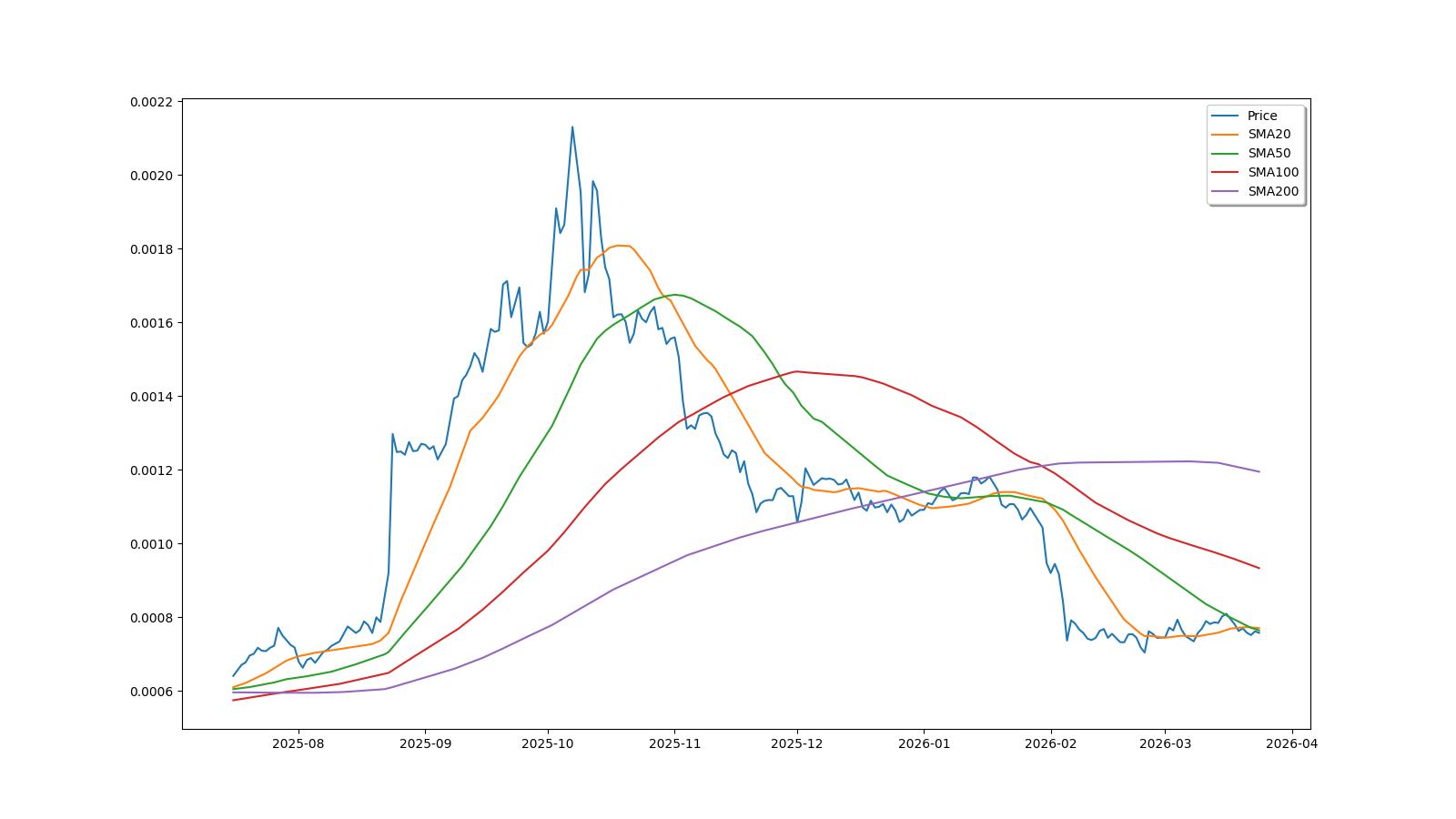 Wojak Finance Simple Moving Averages