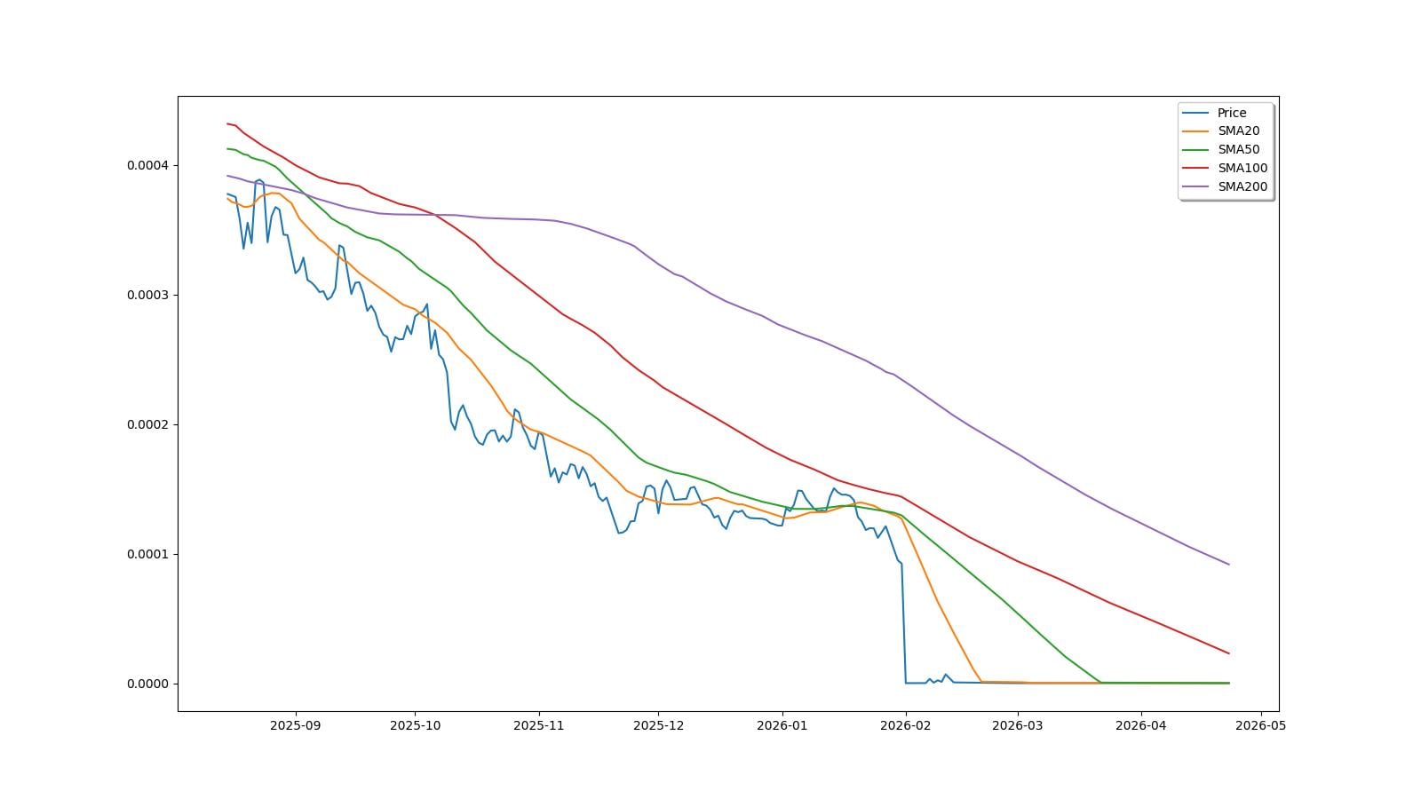 Wojak Simple Moving Averages