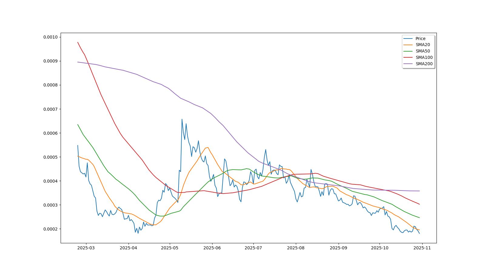 Wojak Simple Moving Averages