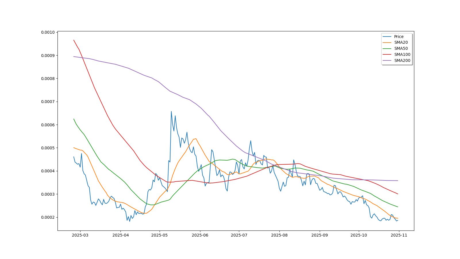 Wojak Simple Moving Averages