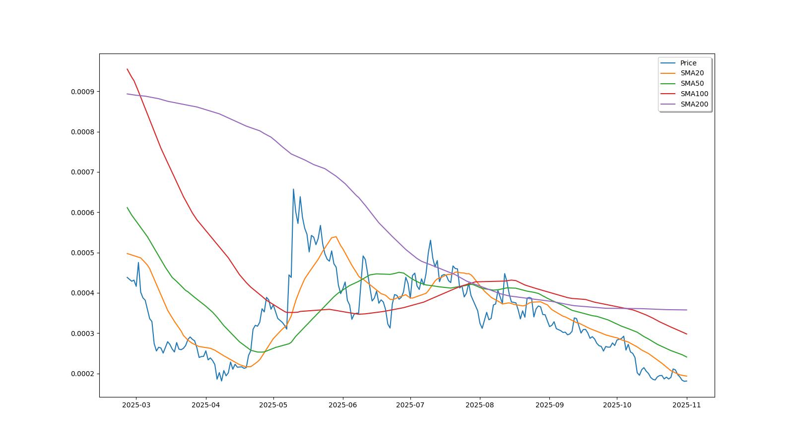 Wojak Simple Moving Averages