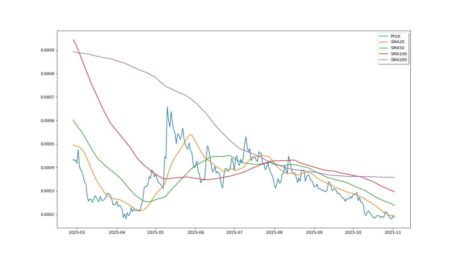 Wojak Simple Moving Averages