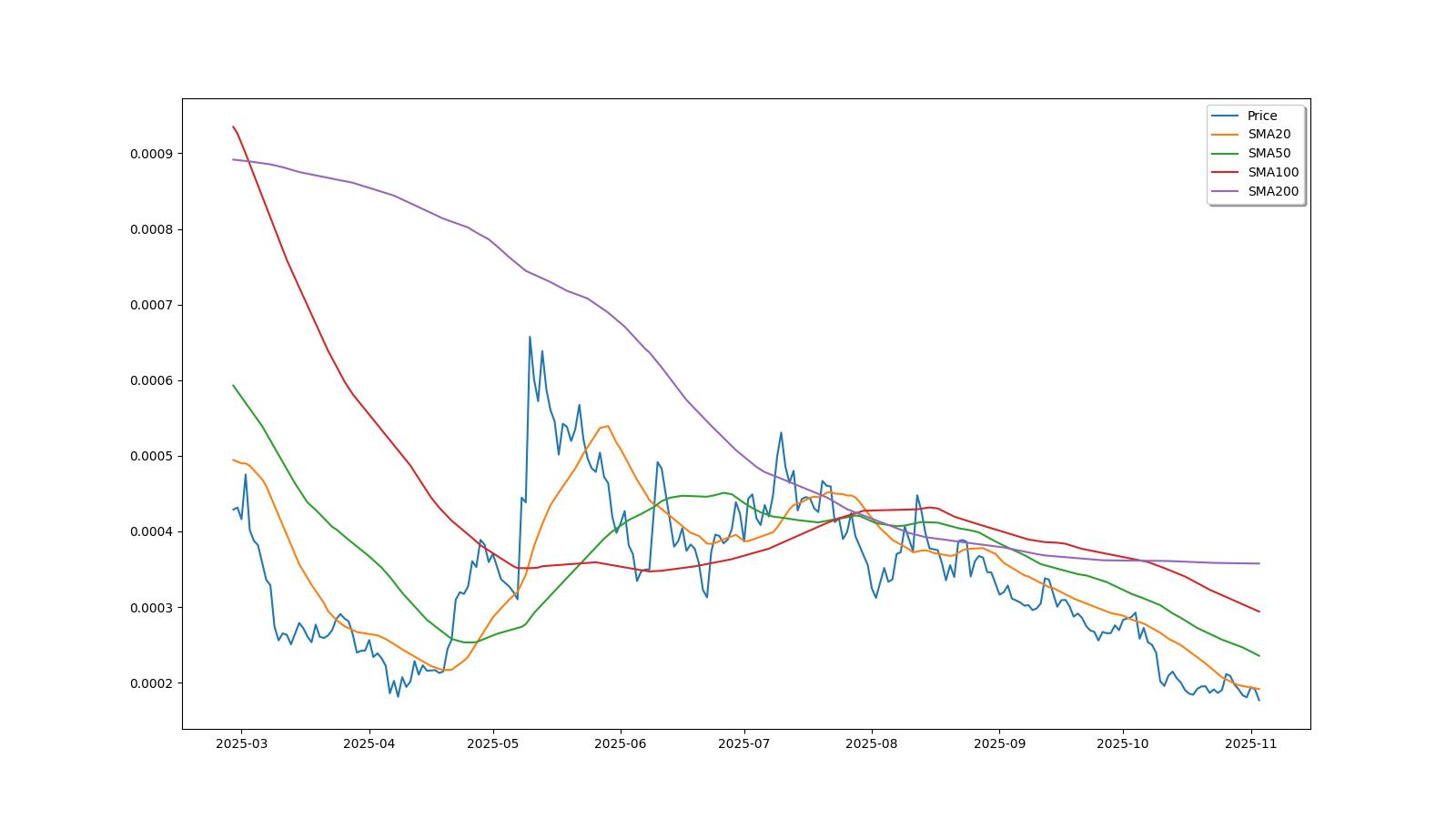 Wojak Simple Moving Averages