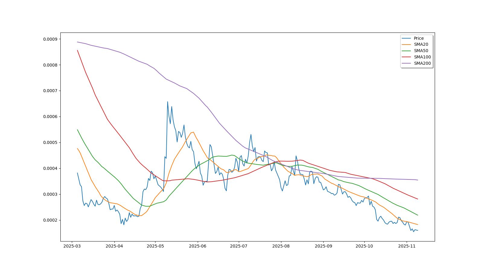 Wojak Simple Moving Averages