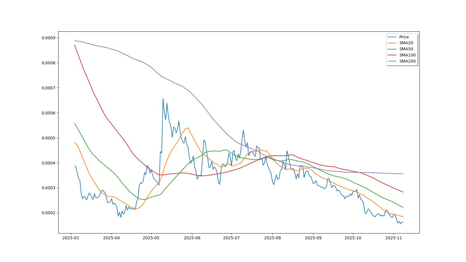 Wojak Simple Moving Averages