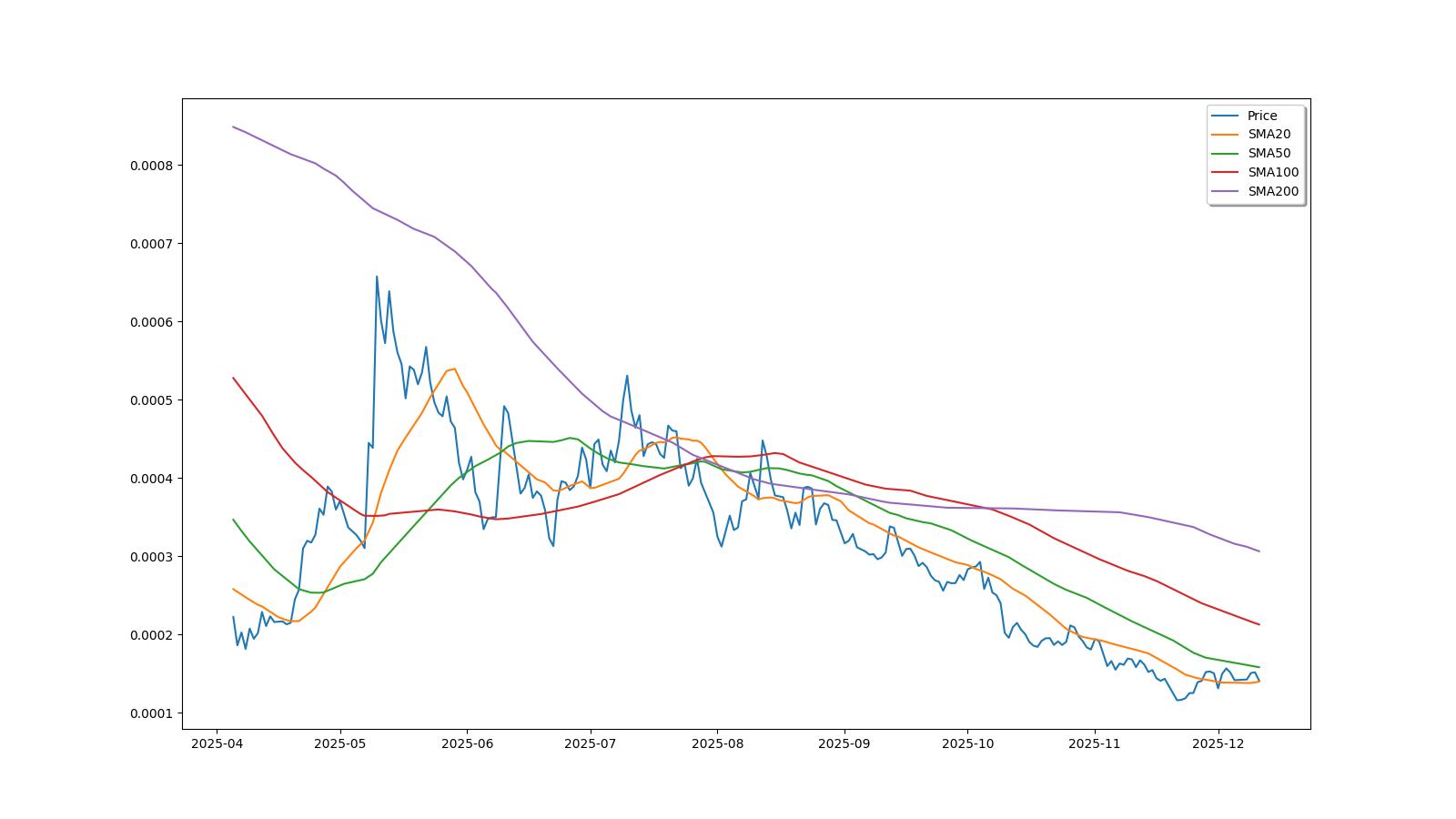 Wojak Simple Moving Averages